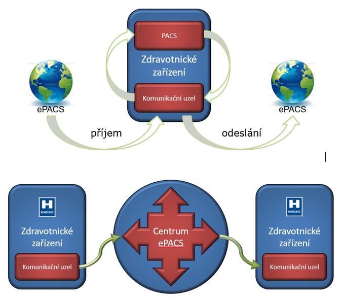 Grafické znázornění principu komunikace sítě ePACS: